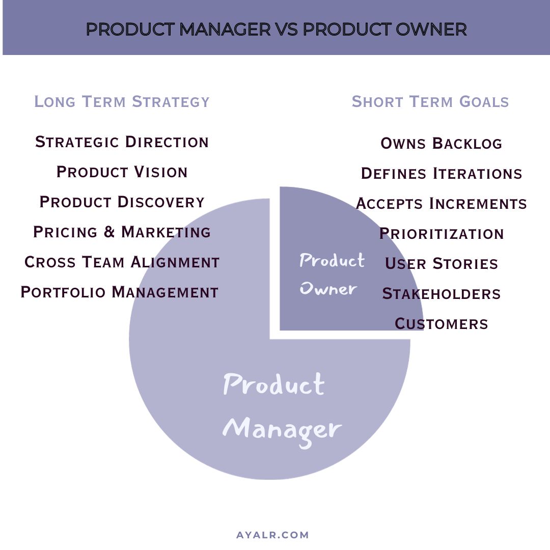 Product Manager vs Product Owner - AYALR